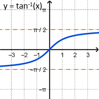 Inverse Trig Functions